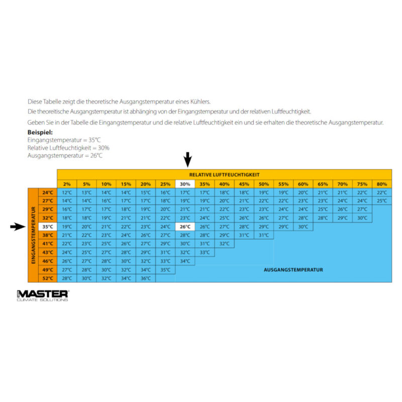 Master BC 80 Mobiler Luftkühler 180 m² bei HWS kaufen